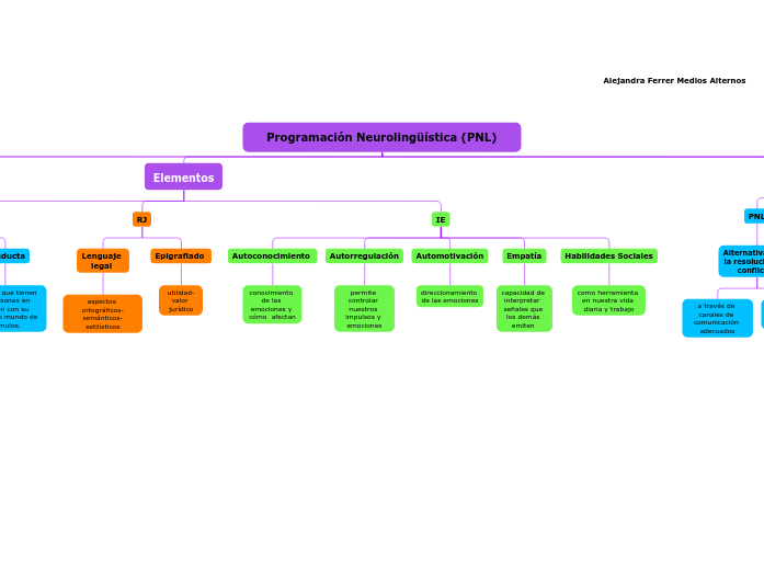 Programación Neurolingüística (PNL) - Mind Map